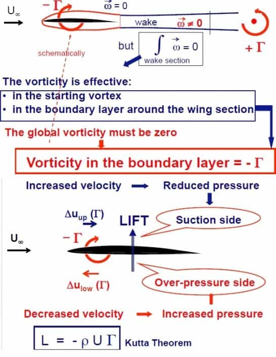 How lift and drag force are generated in Racing cars