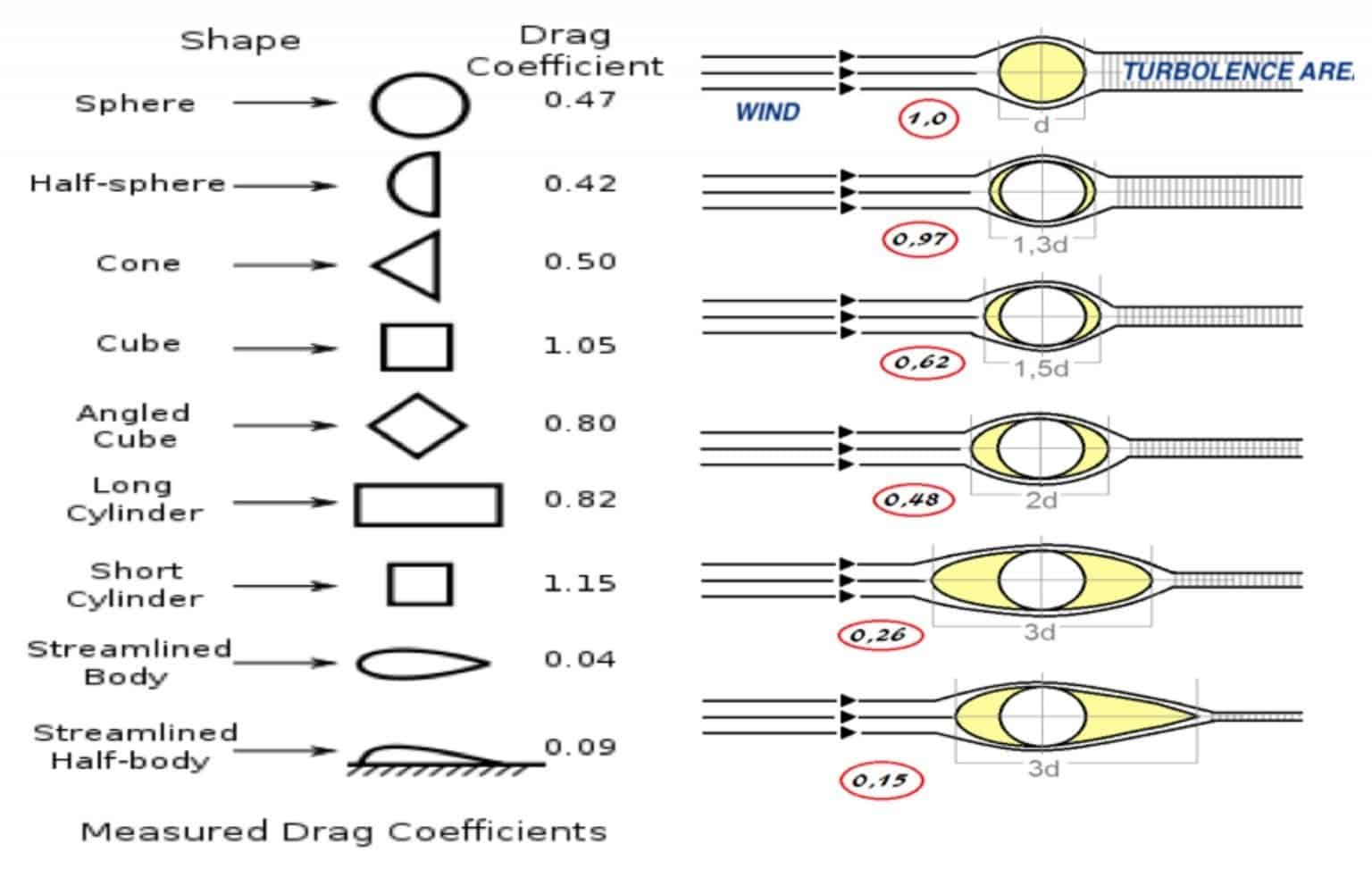 How lift and drag force are generated in Racing cars