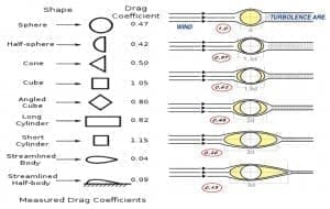 Drag coefficient of shapes | Shape factor explained - F1