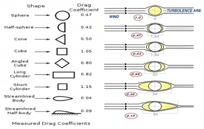 Drag coefficient of shapes | Shape factor explained - F1