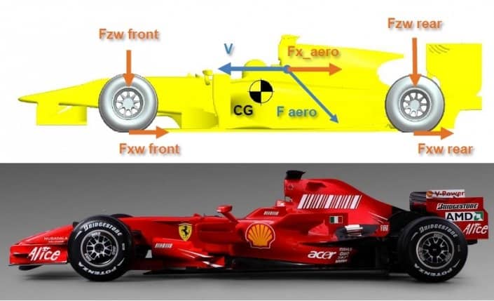 How lift and drag force are generated in Racing cars
