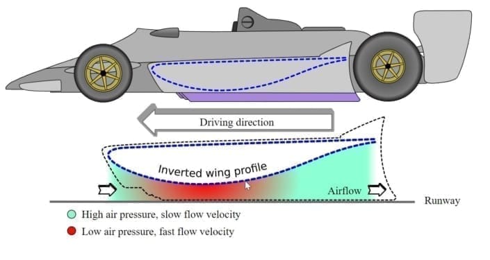 Ground effect explained | F1 2022 Venturi aerodynamics