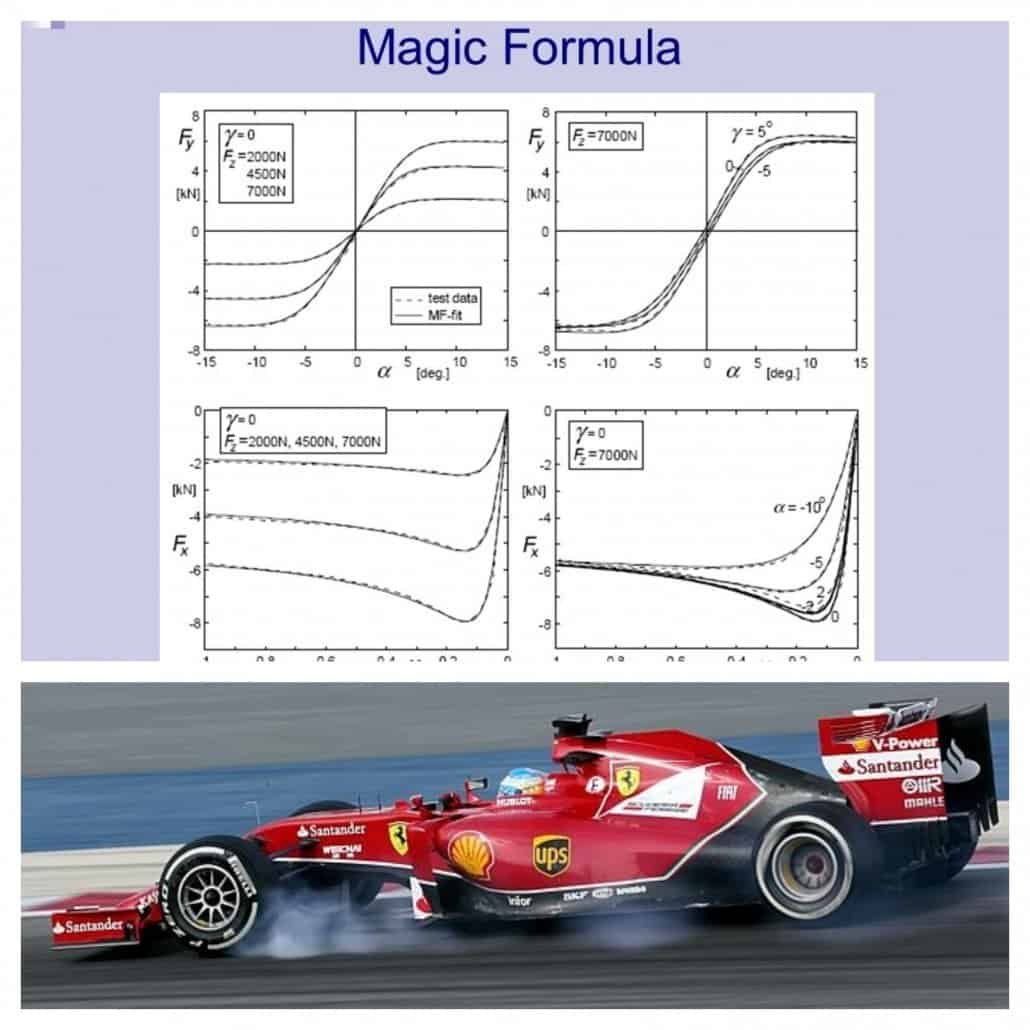 Brush model and Magic formula to model tyre behaviour | F1
