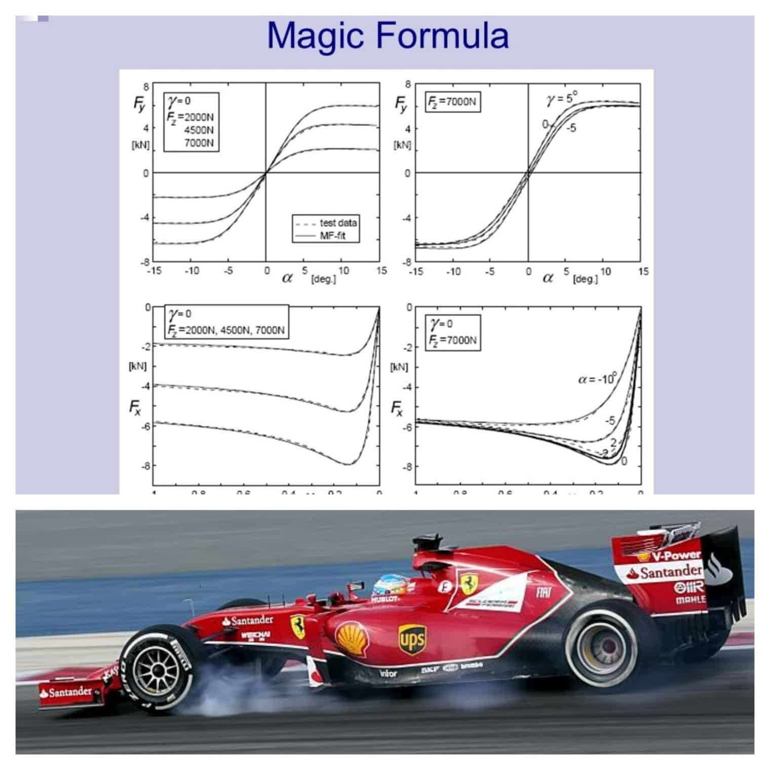 Brush model and Magic formula to model tyre behaviour | F1