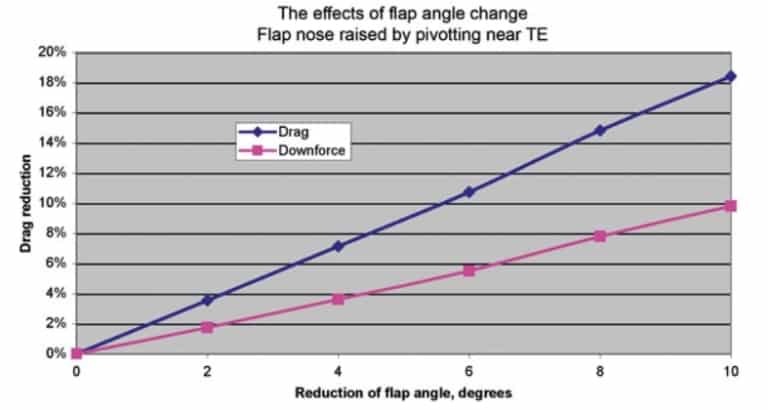 How F1 DRS works - Aero of Formula One DRS explained