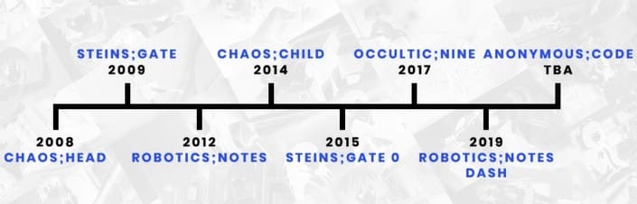 The right order to watch Steins Gate | Anime World