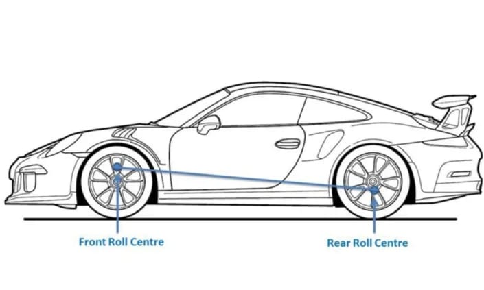 Roll center and vehicle dynamics explained