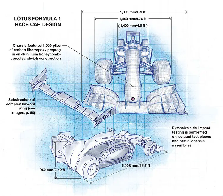 The High Performance Materials used in F1